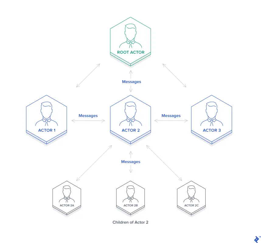 Actors In Akka - NashTech Blog