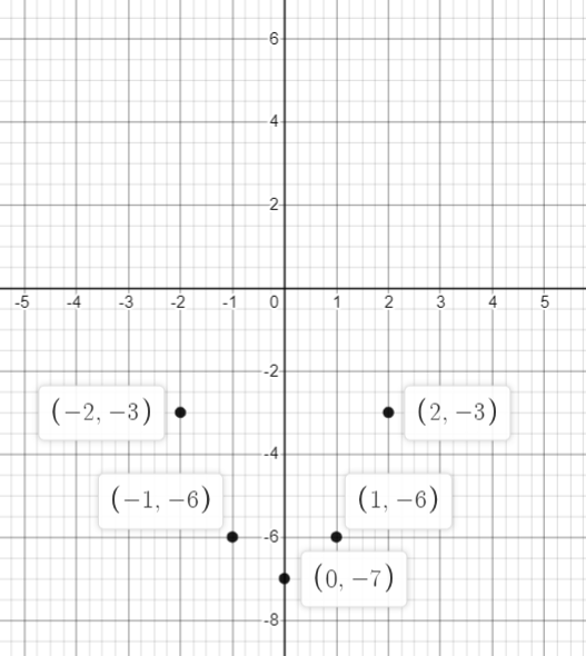 Graph the function. Compare the graph with the graph of $$ | Quizlet