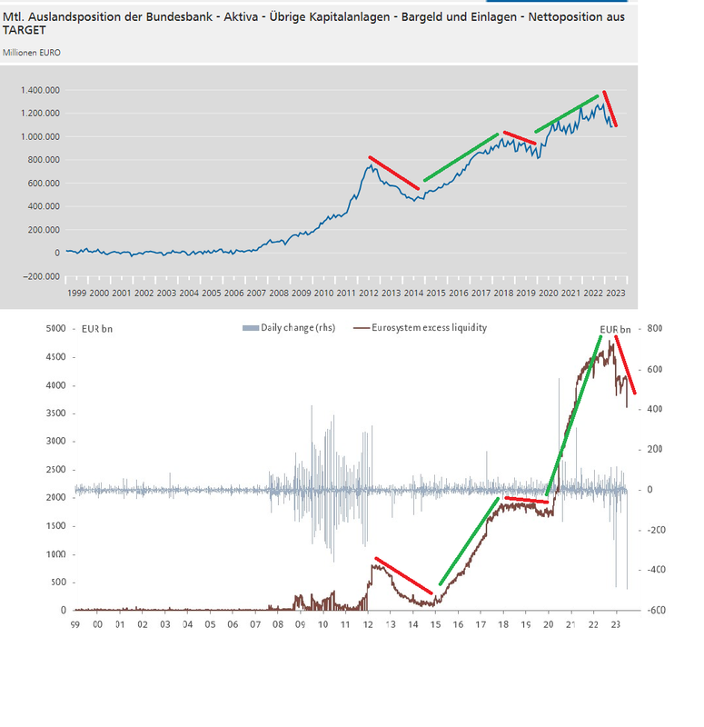 Target 2 D und überschuss Liquidität im Eurosystem 230701 — Postimages