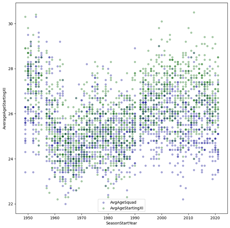 A (somewhat) high effort analysis of club and national team average age ...