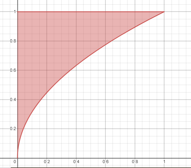The figure shows the region of integration for the integral | Quizlet