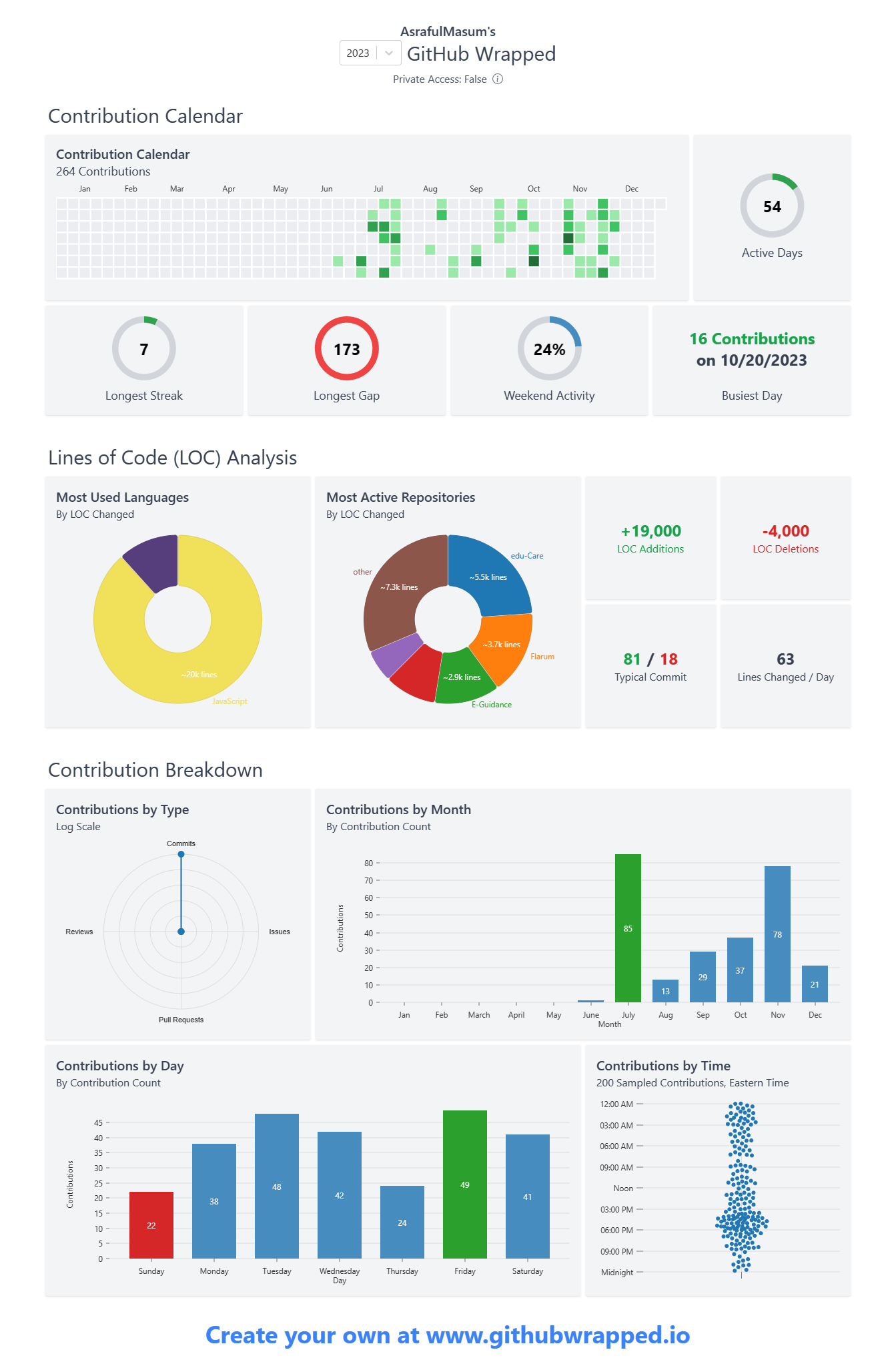 github wrapped — Postimages