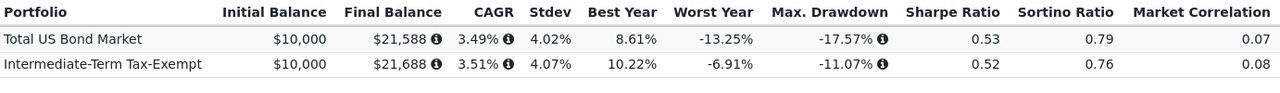 Total Bond has now underperformed Munis pre-tax since 2001 - Bogleheads.org