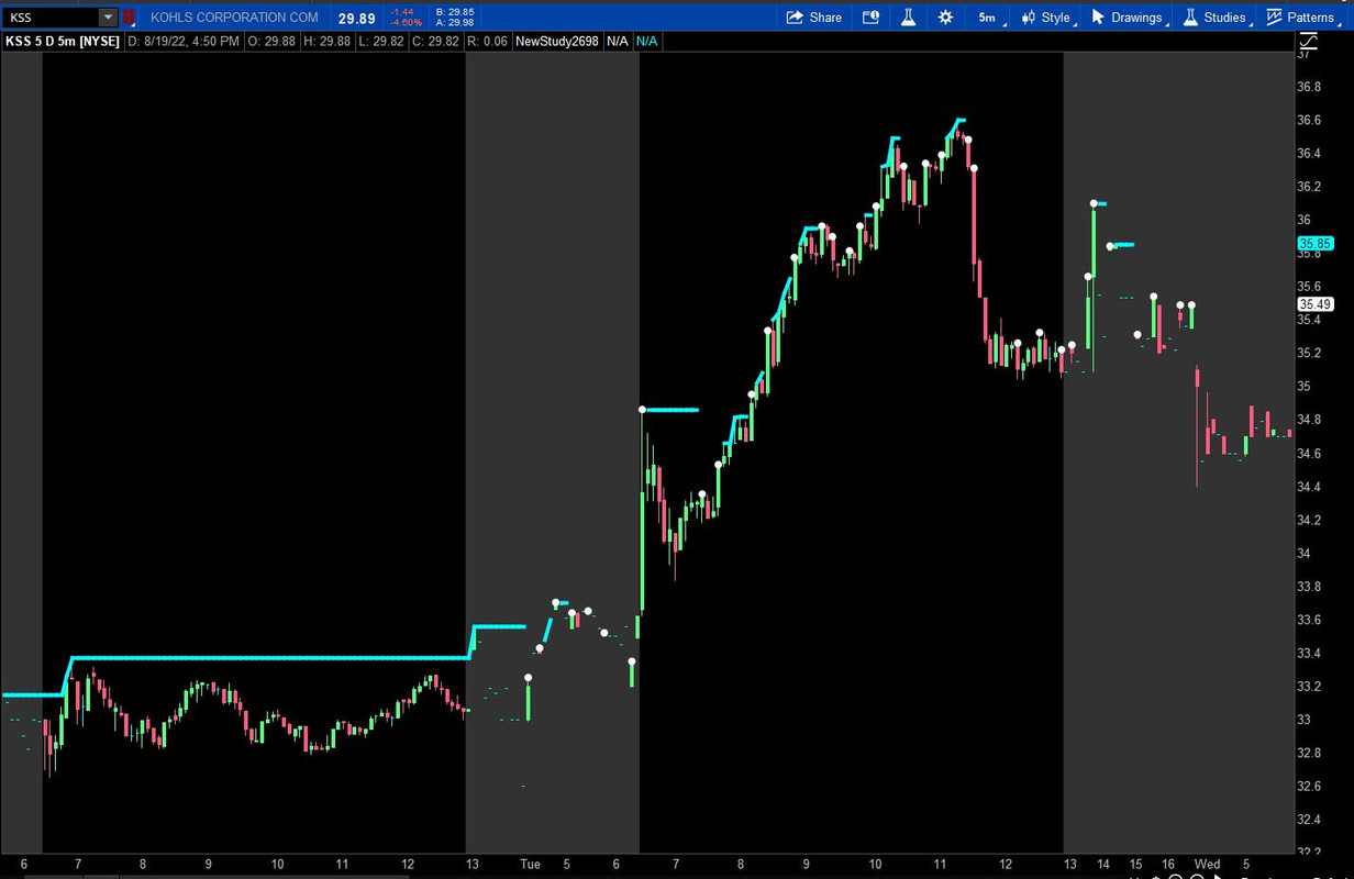 Plot Line At Higher High After Price Spike Usethinkscript Community