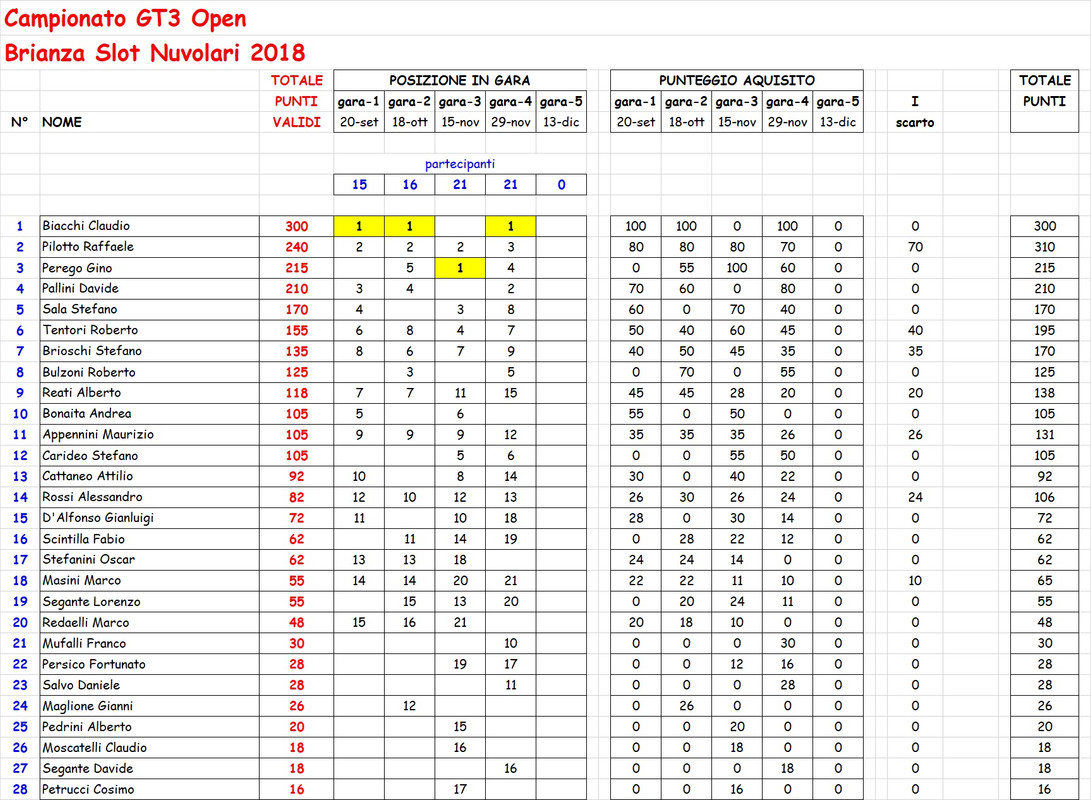 Classifica GT3 Open — Postimages