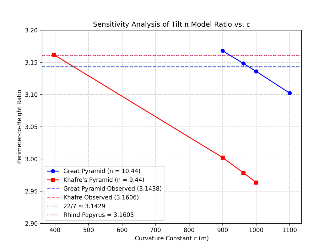 Tilt π and the Great Pyramid of Egypt: A Resolved Geometric-Resonant ...