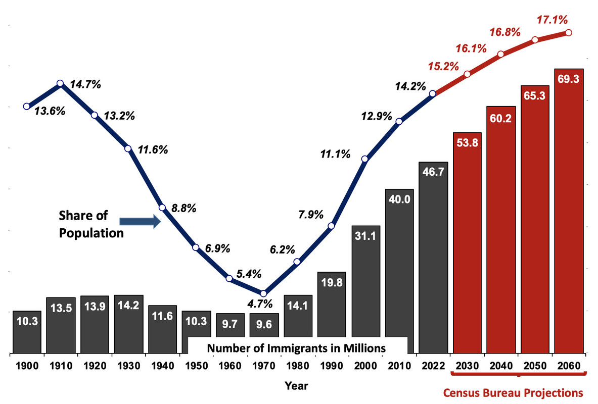 illegal alien projection chart — Postimages