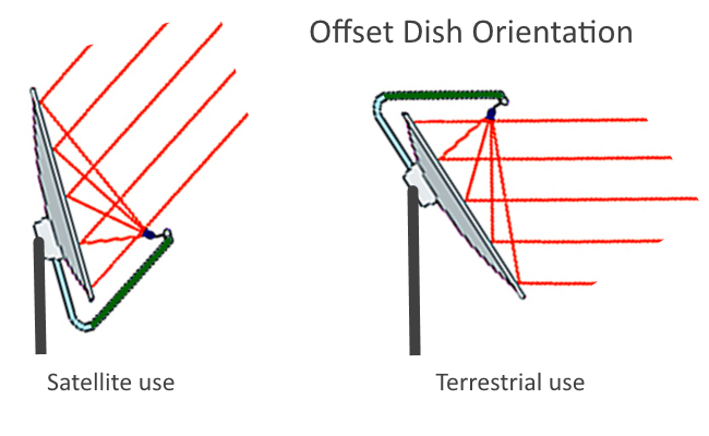 Build a super 3G antenna with an old satellite dish