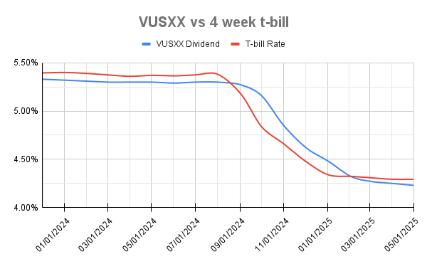 VUSXX vs Hysa - Bogleheads.org