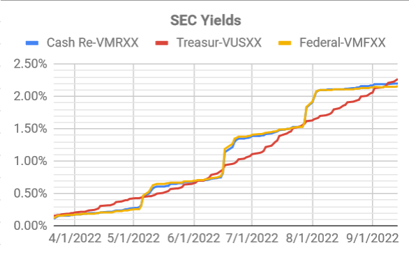 How safe is it to leave more than $250k in VMFXX: Vanguard Federal ...
