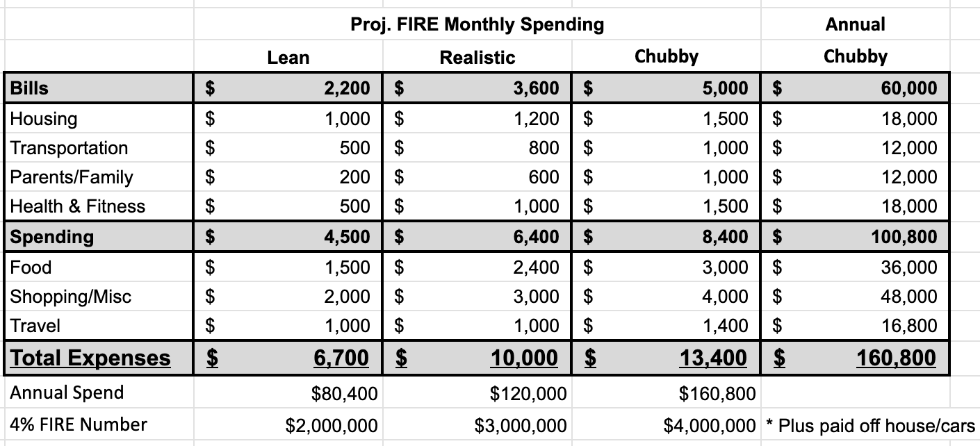 What does a hypothetical $200k spending budget look like post-FIRE? : r ...
