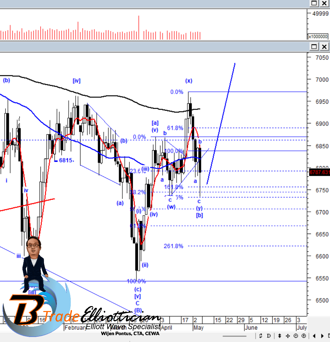 Elliott Wave 8 Mei IHSG — Postimages