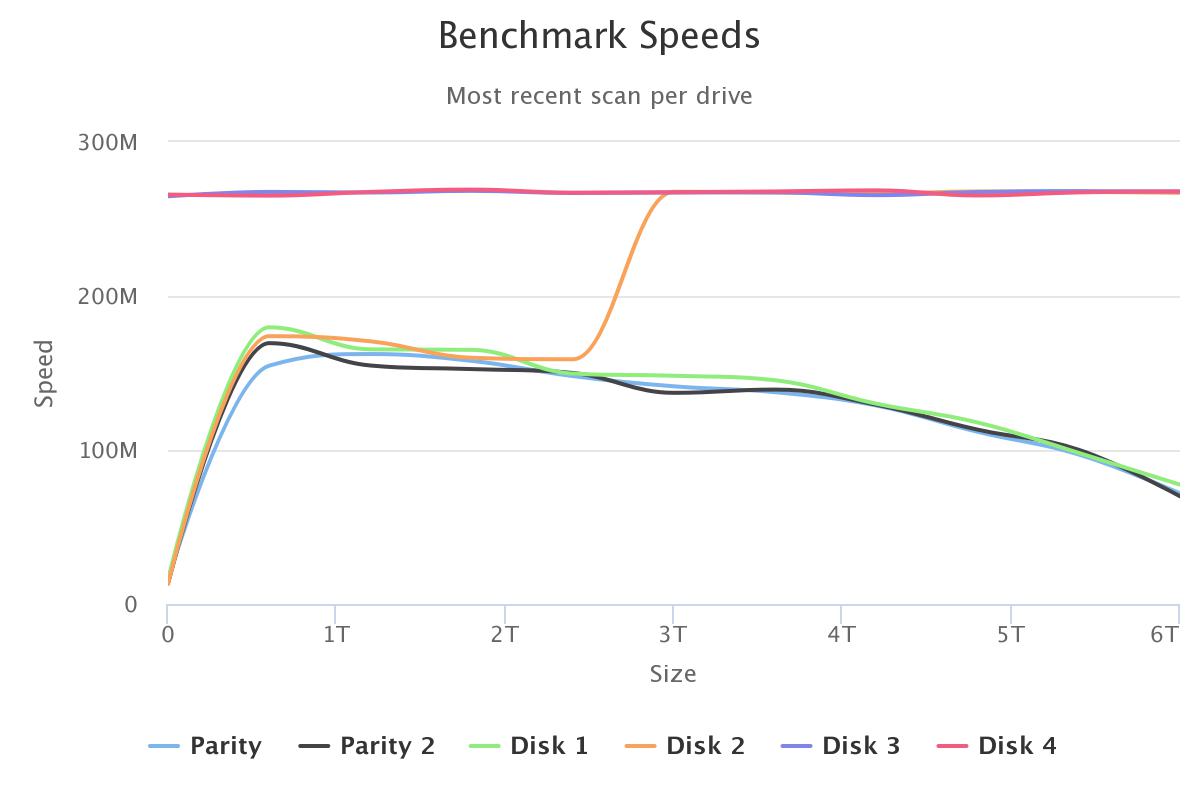 Disk with data slow - General Support - Unraid