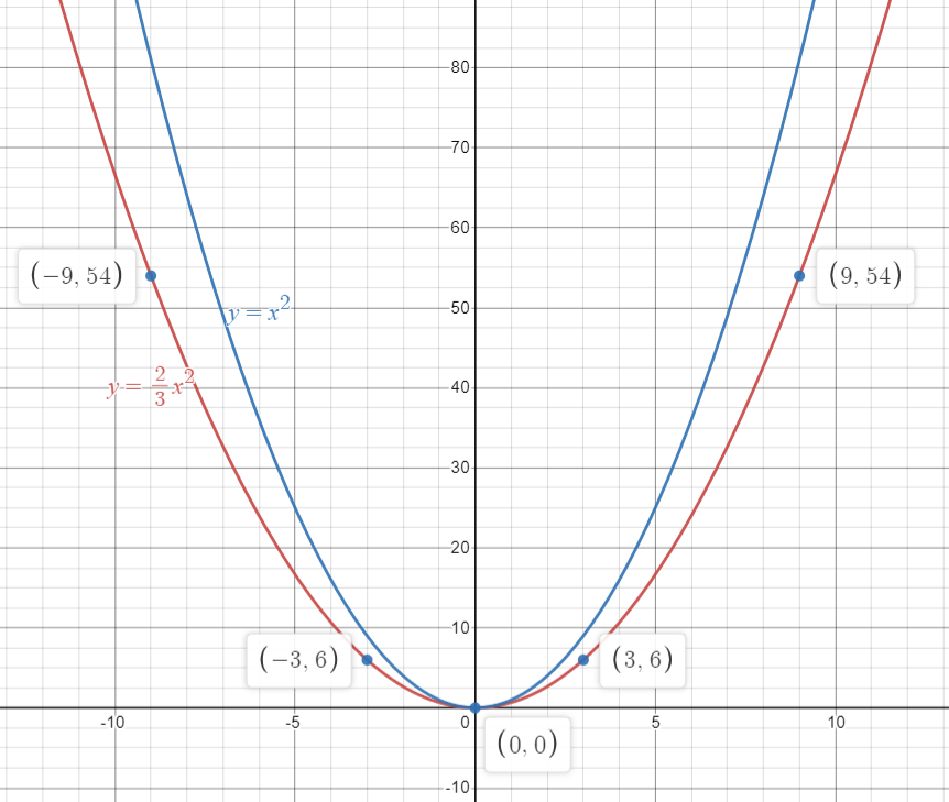 Graph the function. Compare the graph with the graph of $$ | Quizlet