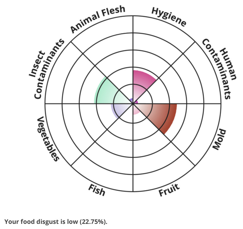 How disgusted are you by food? - The Shower - Day One Patch