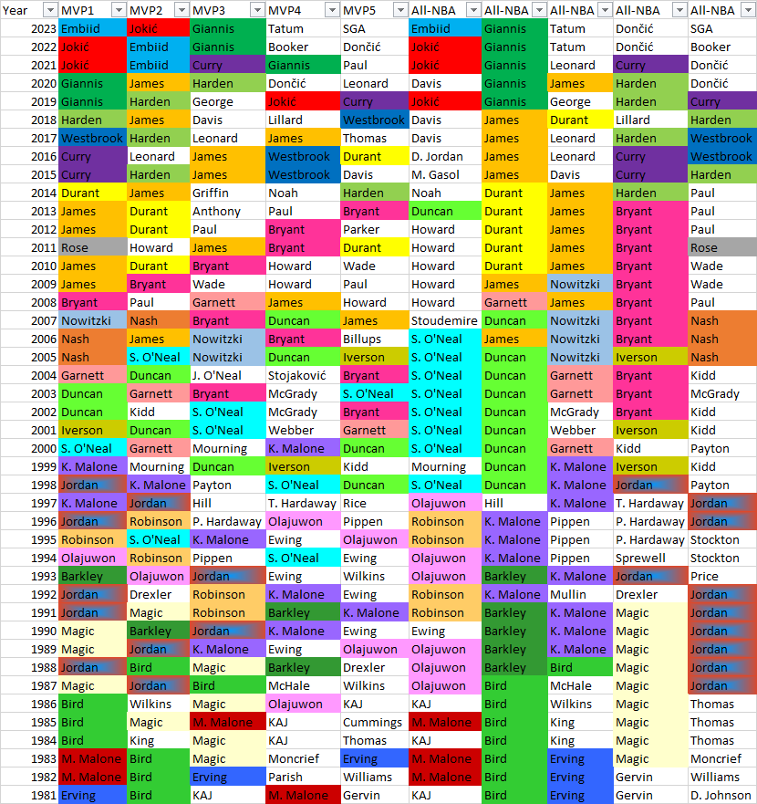 Top 5 MVP vote getters in the past 43 years - RealGM