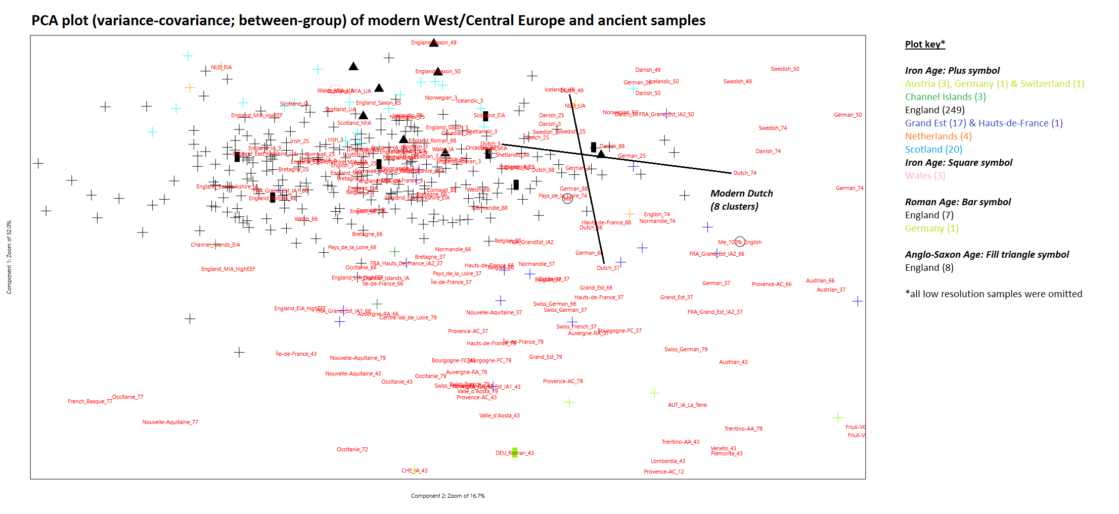 K100 West Central Europe PCA plot PC 1v2 Iron Age Roman Anglo Saxon ...