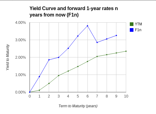 Yield Curve Investigations - Bogleheads.org