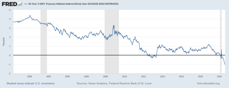 TIPS- real yield of 3-4%? - Bogleheads.org