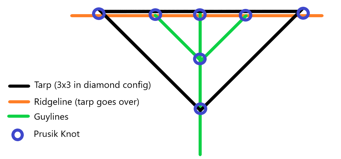 Reinforcing Tarp : r/Ultralight