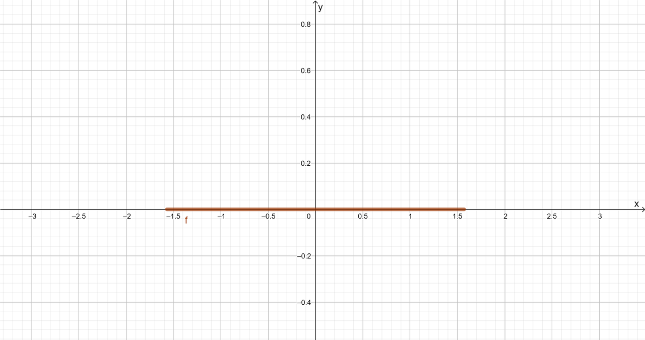 Sketch the graph of $y=\ln \cos x+\ln \sec x \quad$ on $(-\p | Quizlet