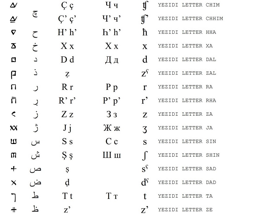 Proposal for encoding the Yezidiscript in the SMP of the UCS - anthropedia