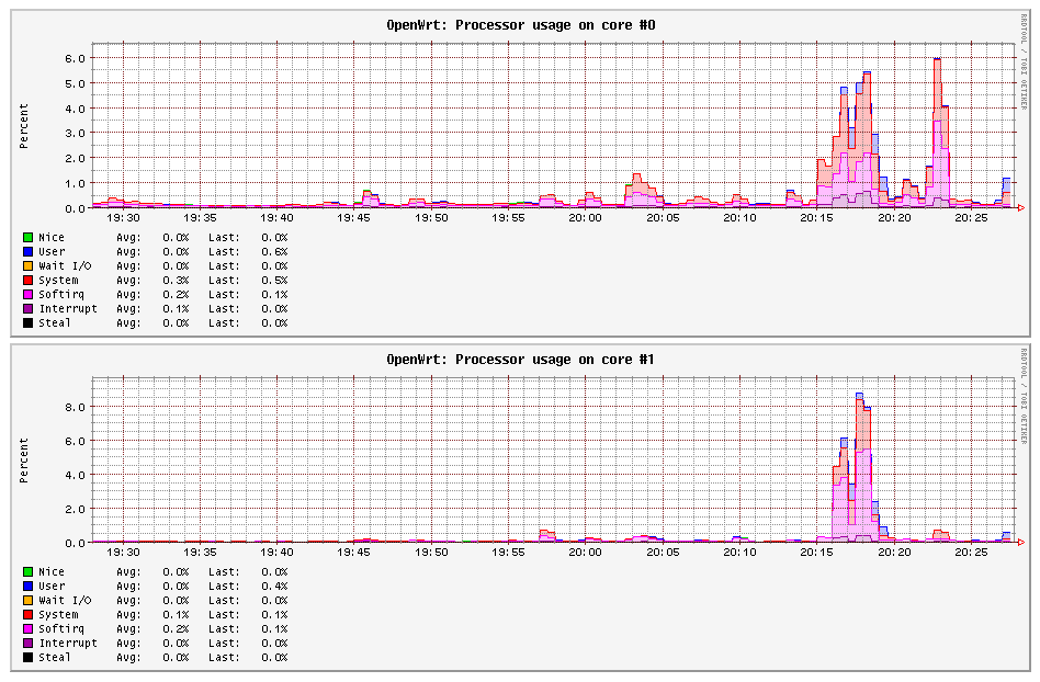 Increased CPU idle-load since OpenWRT 23.03 (3-4x) : r/openwrt