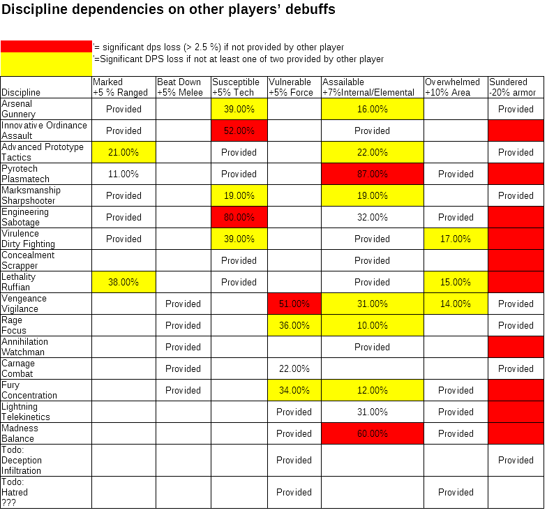 Discipline dependency on other players' debuffs - Roles - SWTOR | Forums