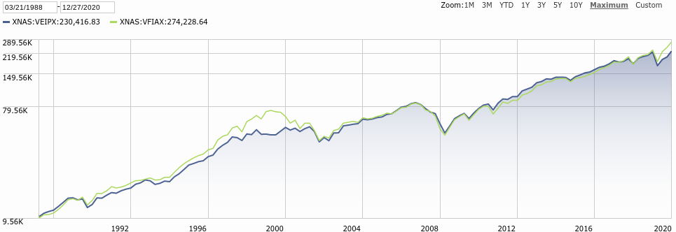 Am I foolish for holding 20% in VHYAX? - Bogleheads.org