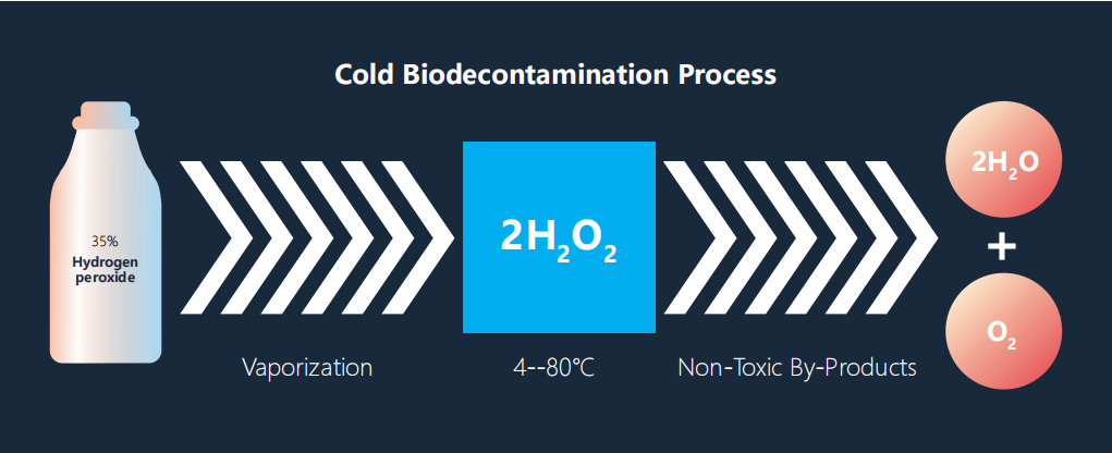 Dynamic VHP Pass Box in Pharma