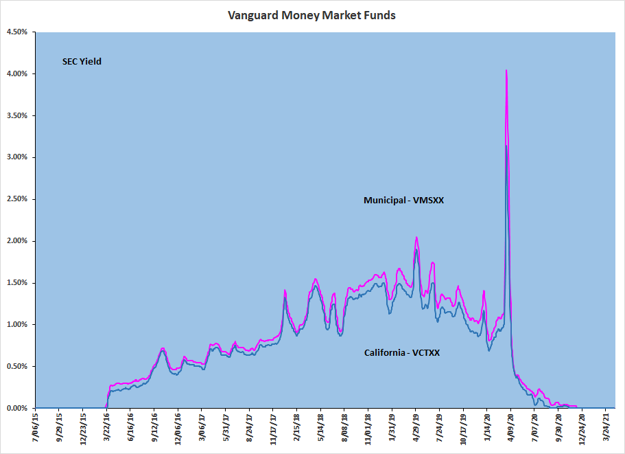 Vanguard Municipal Money Market VMSXX [0.03%] - Page 10 - Bogleheads.org