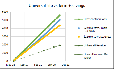 universal life insurance — Postimages