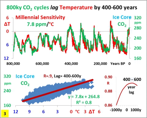Simplified climate modelling. Part 1: The role of CO2 in paleoclimate ...