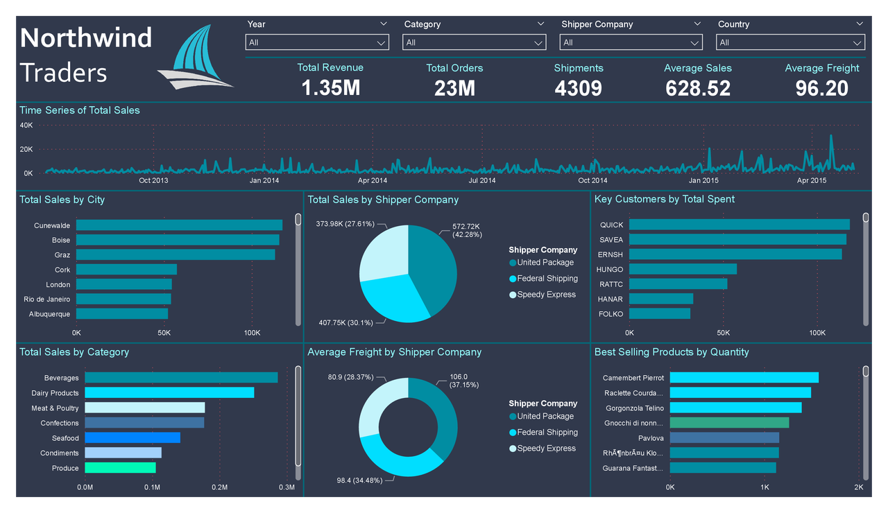 Github Mattphelps85data Northwind Traders Supplier Analysis And Dashboard July2023 A Powerbi