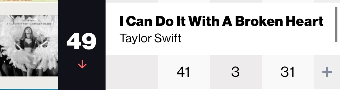 Taylor with no charting song on Hot 100 as ICDIWABH departs - Base - ATRL
