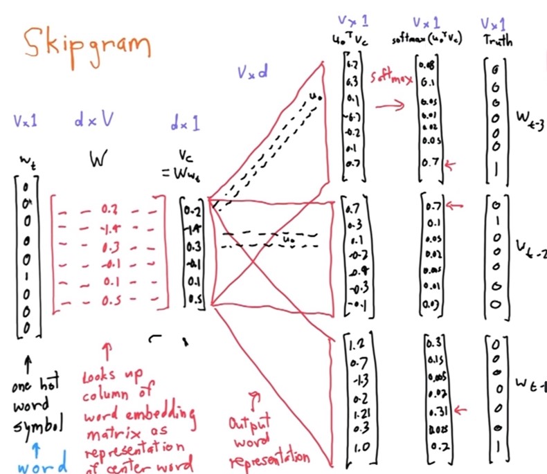 word2vec损失函数的数学推导和近似训练以及doc2vec的实战掉包应用_野营者007的博客-CSDN博客_word2vec损失函数