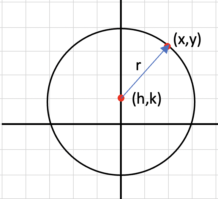 The diameter of a circle has endpoints (5, -2) and (5, 4). F | Quizlet