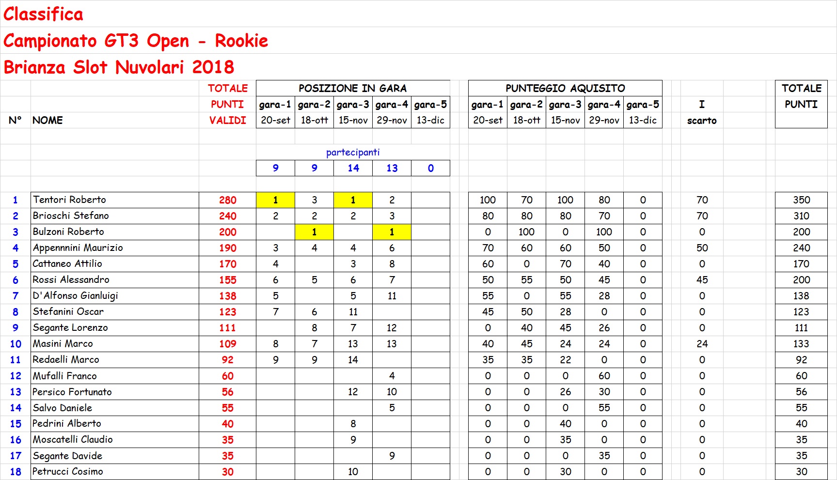 Classifica GT3 Open Rookie — Postimages