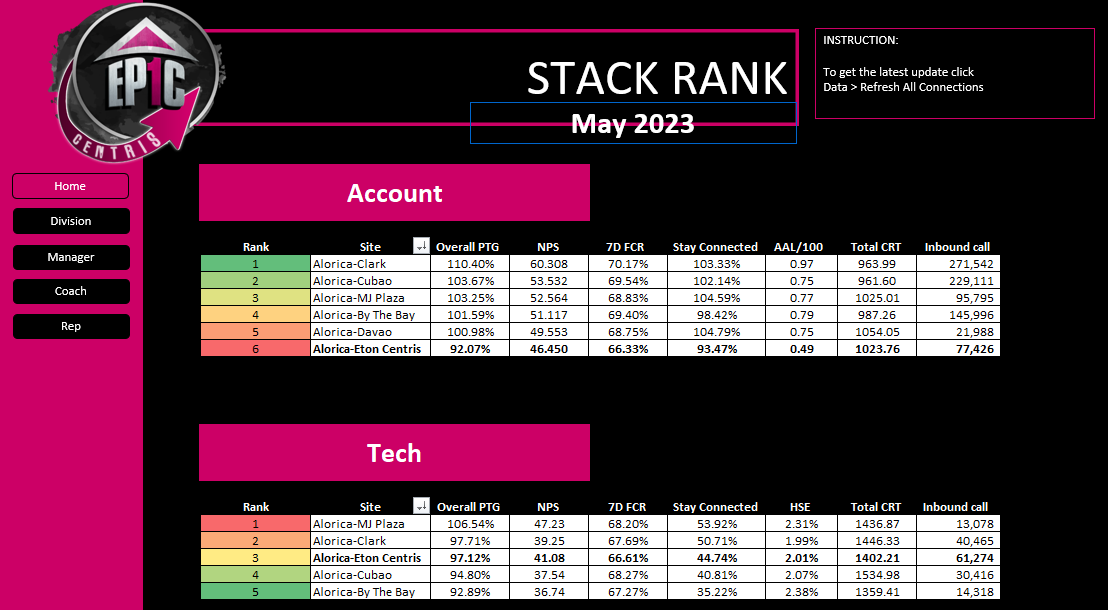 Carl Justin G. | Consumer Experience Analysis & Dashboard