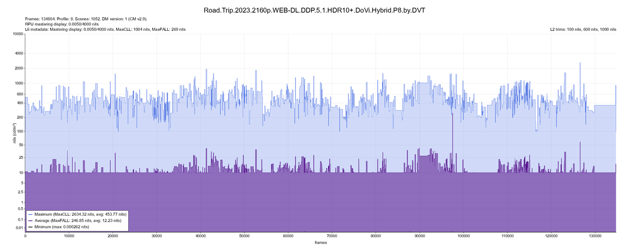 Road Trip 2023 2160p WEB DL DDP 5 1 HDR10 Do Vi Hybrid P8 by DVT L1 plot — Postimages