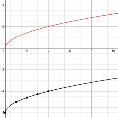 Graph the function. Compare to the parent graph. State the d | Quizlet