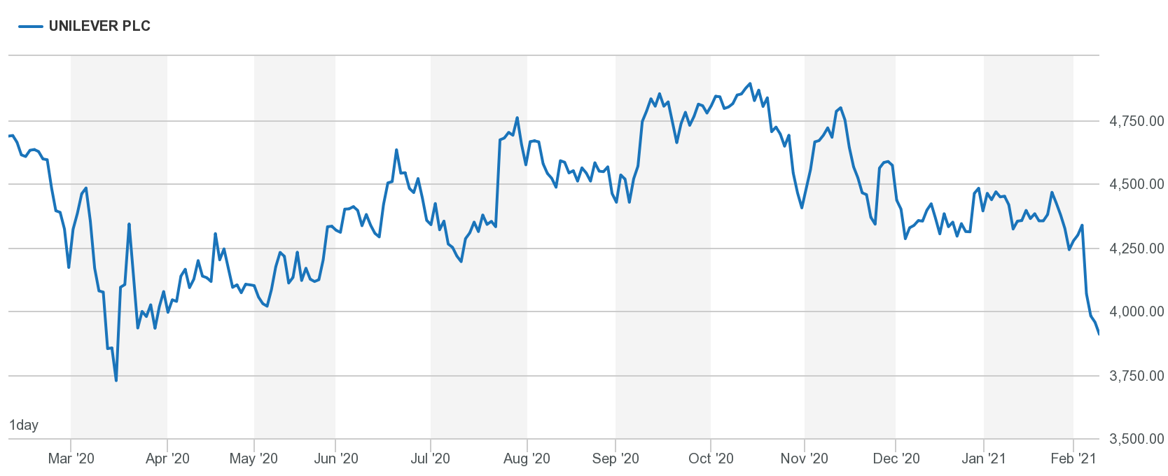 Chart Unilever PLC — Postimages