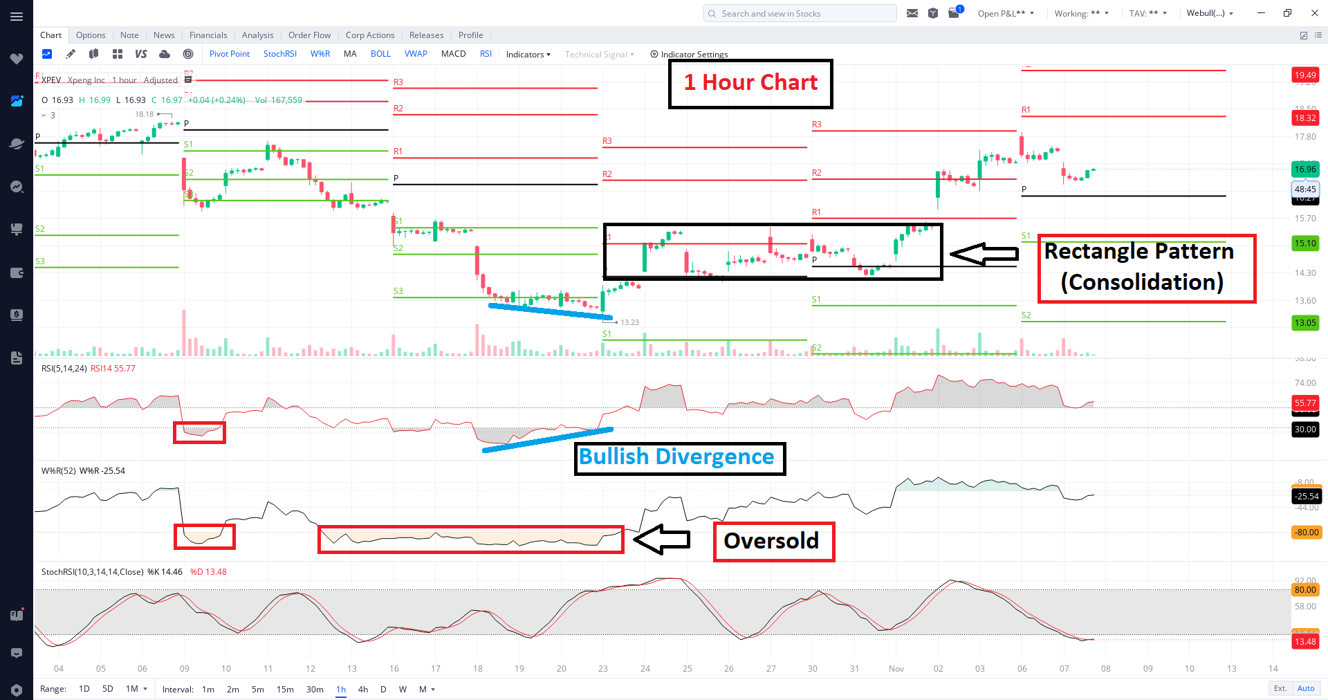 XPEV 1 Hour Chart — Postimages