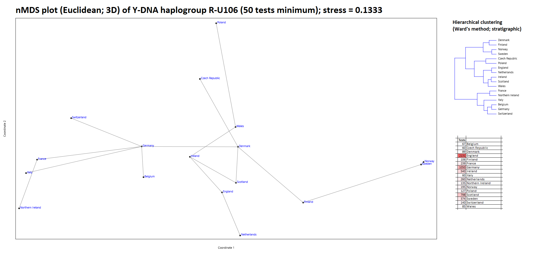 Y DNA R U106 n MDS plot — Postimages