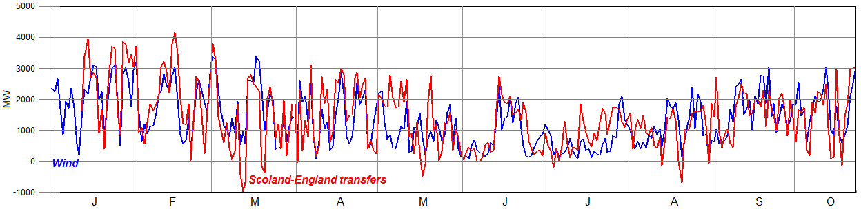 Scotland’s wind exports to England and the myth of a 100% renewable ...