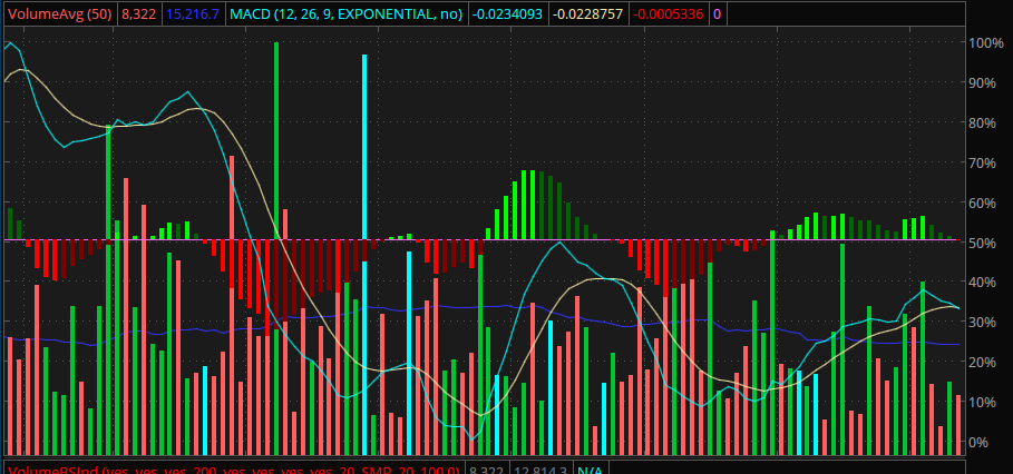 Combine MACD & Volume - useThinkScript Community
