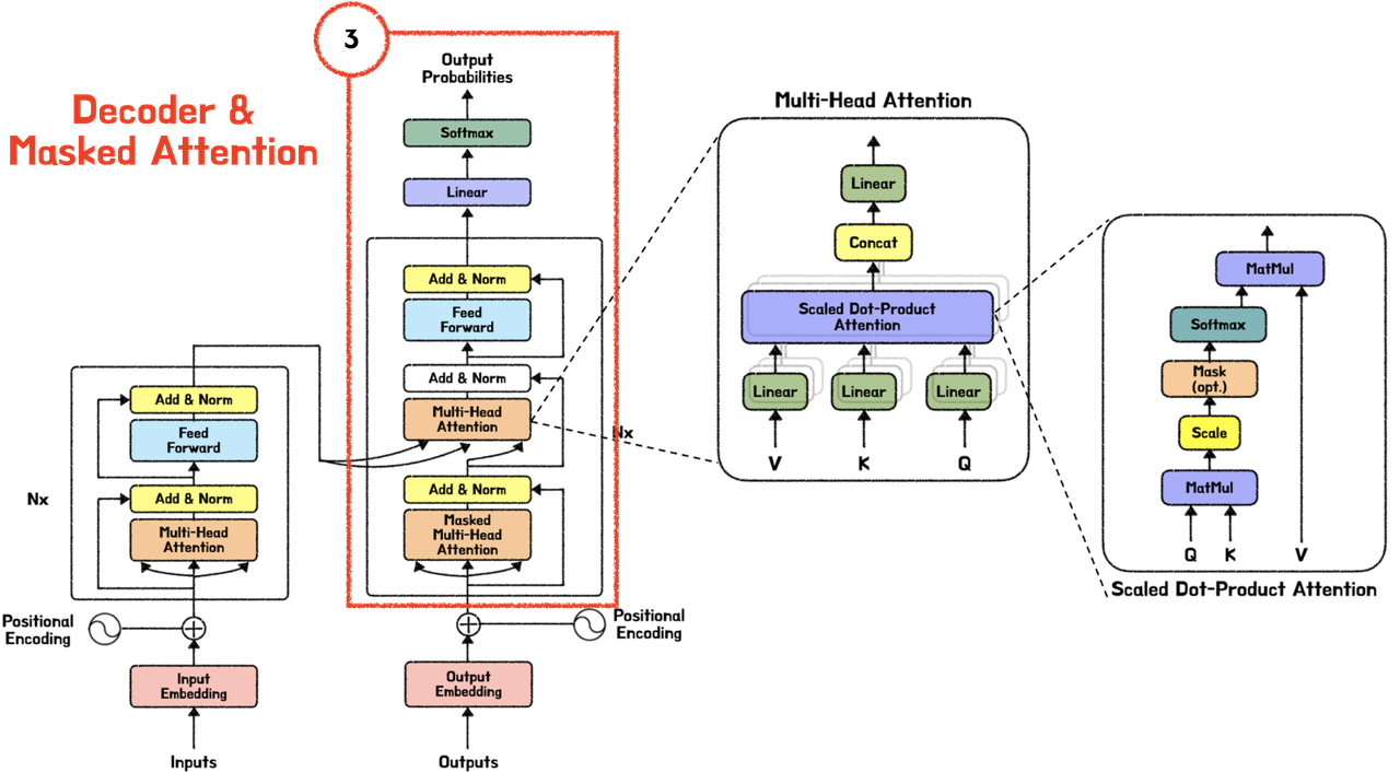 트랜스포머(Transformer) 파헤치기—3. Decoder & Masked Attention