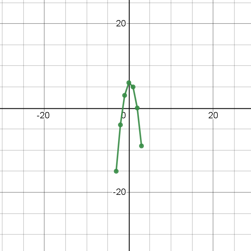 For the below quadratic function, construct a table of value | Quizlet