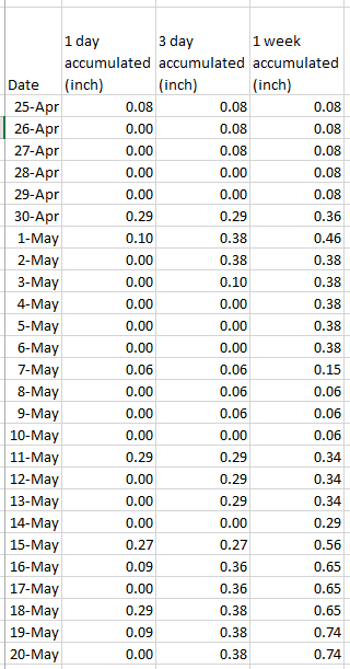 Rainfall tracking and irrigating | Lawn Care Forum