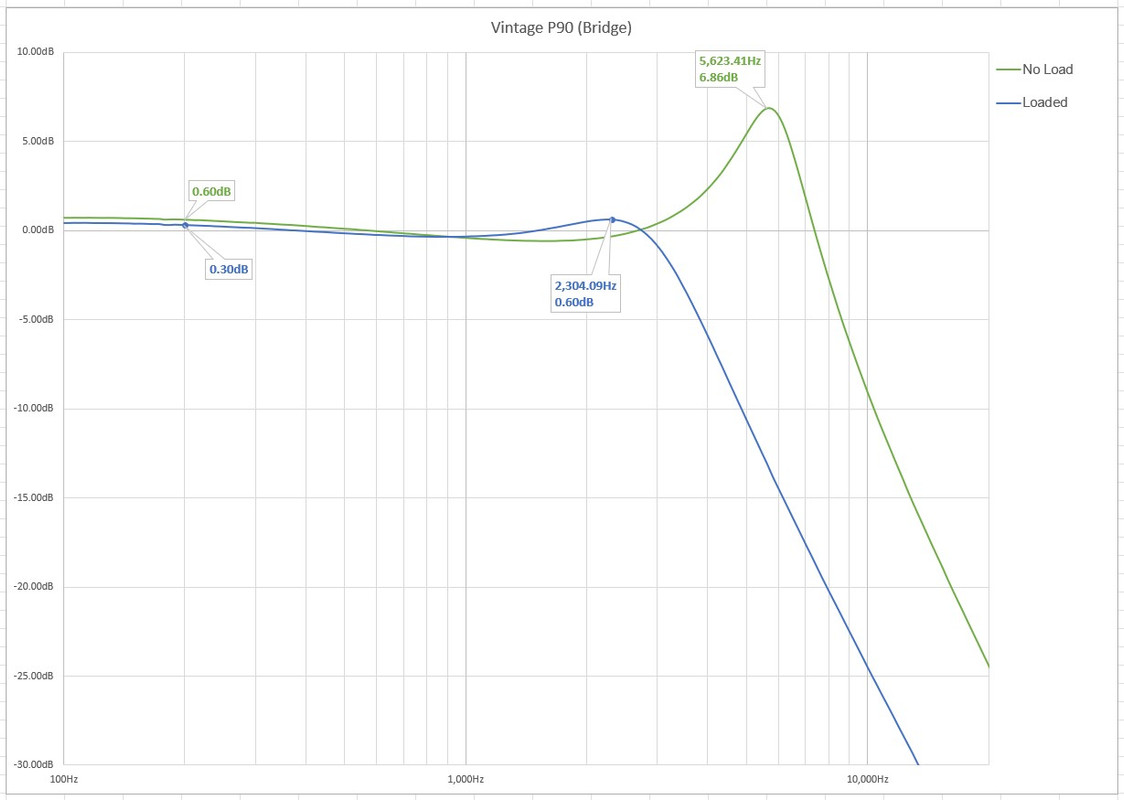 Vintage P90 Bridge — Postimages